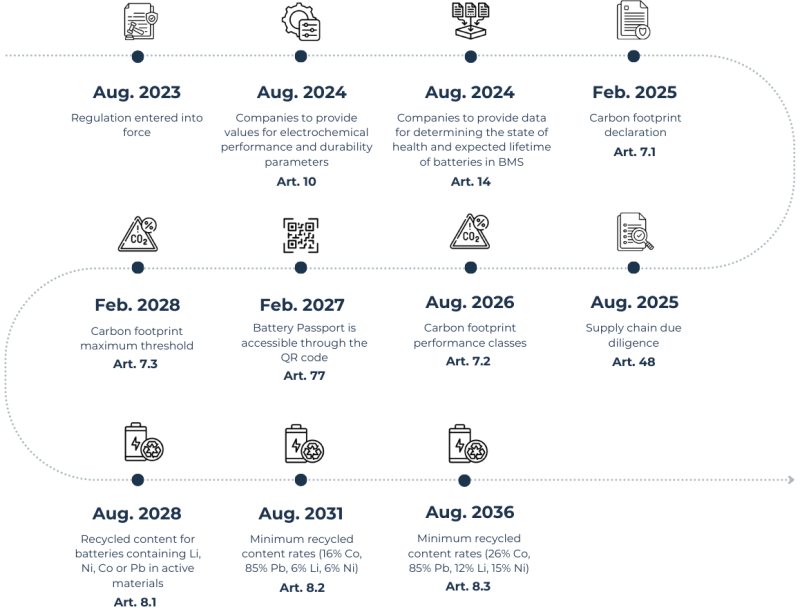 EU Battery Regulation - RCS Global Group